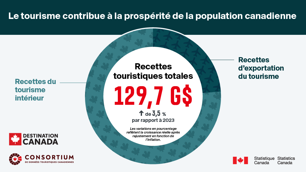 Le Consortium de données touristiques canadiennes | Consortium de ...